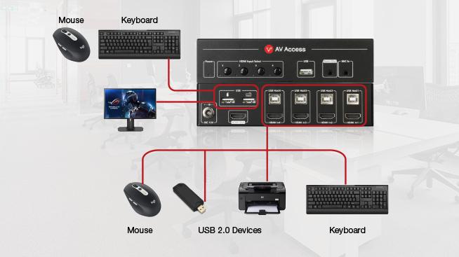 KVM Switch 4K, 4 cổng. Lý tưởng cho làm việc tại nhà, chơi game. AV ...